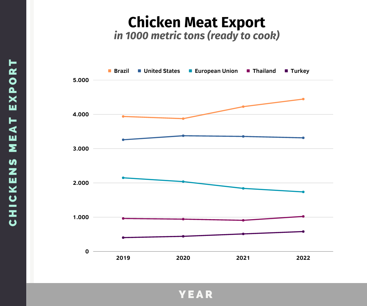 Poultry Industry Statistics (2023): Meat & Egg Production | Chicken Fans