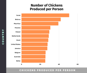Poultry Industry Statistics (2023): Meat & Egg Production | Chicken Fans