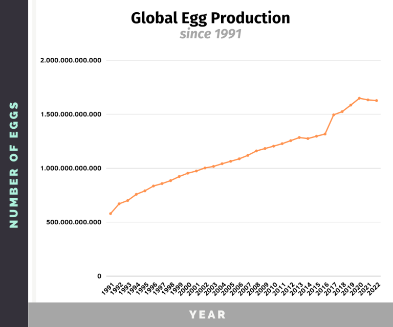 Poultry Industry Statistics (2023): Meat & Egg Production | Chicken Fans