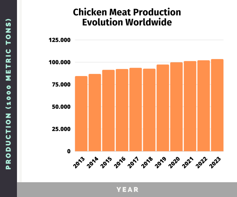 Poultry Industry Statistics (2023): Meat & Egg Production | Chicken Fans