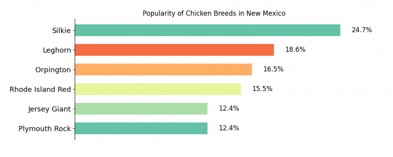 Most Popular Chicken Breeds in Every U.S. State in 2024 | Chicken Fans